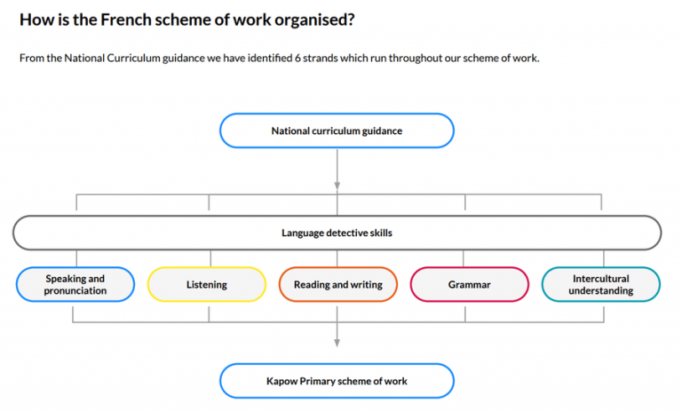 French – Howard Park Community School